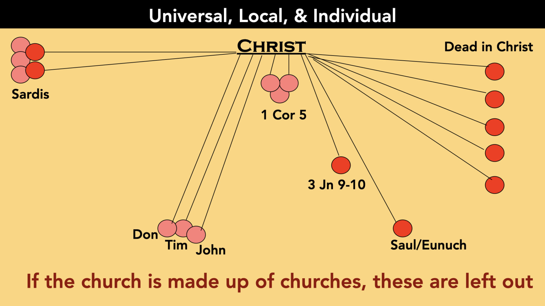The Rise of the Denomination - Woodland Hills Church of Christ
